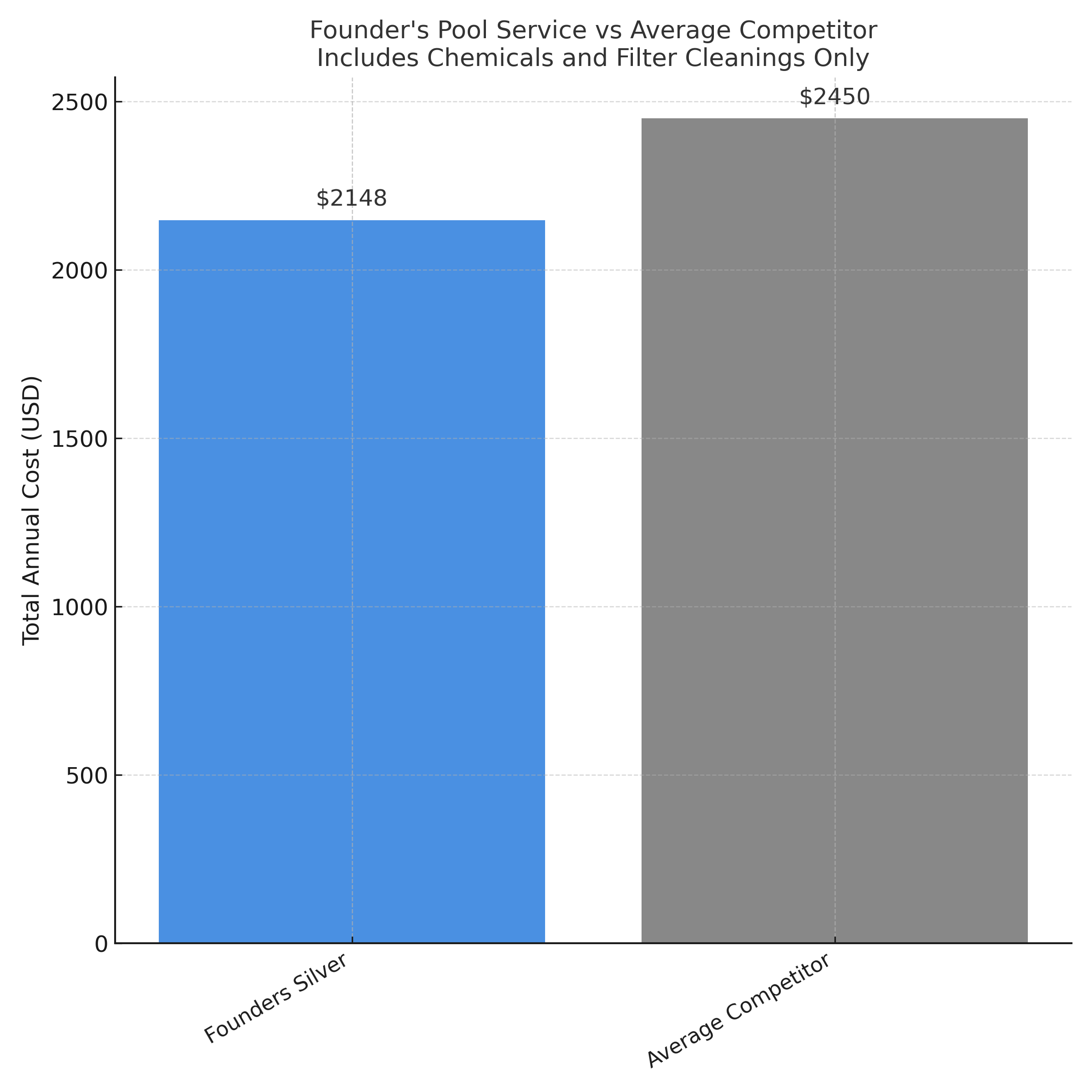 Why Our Pool Service Is a Better Value Than You Might Think